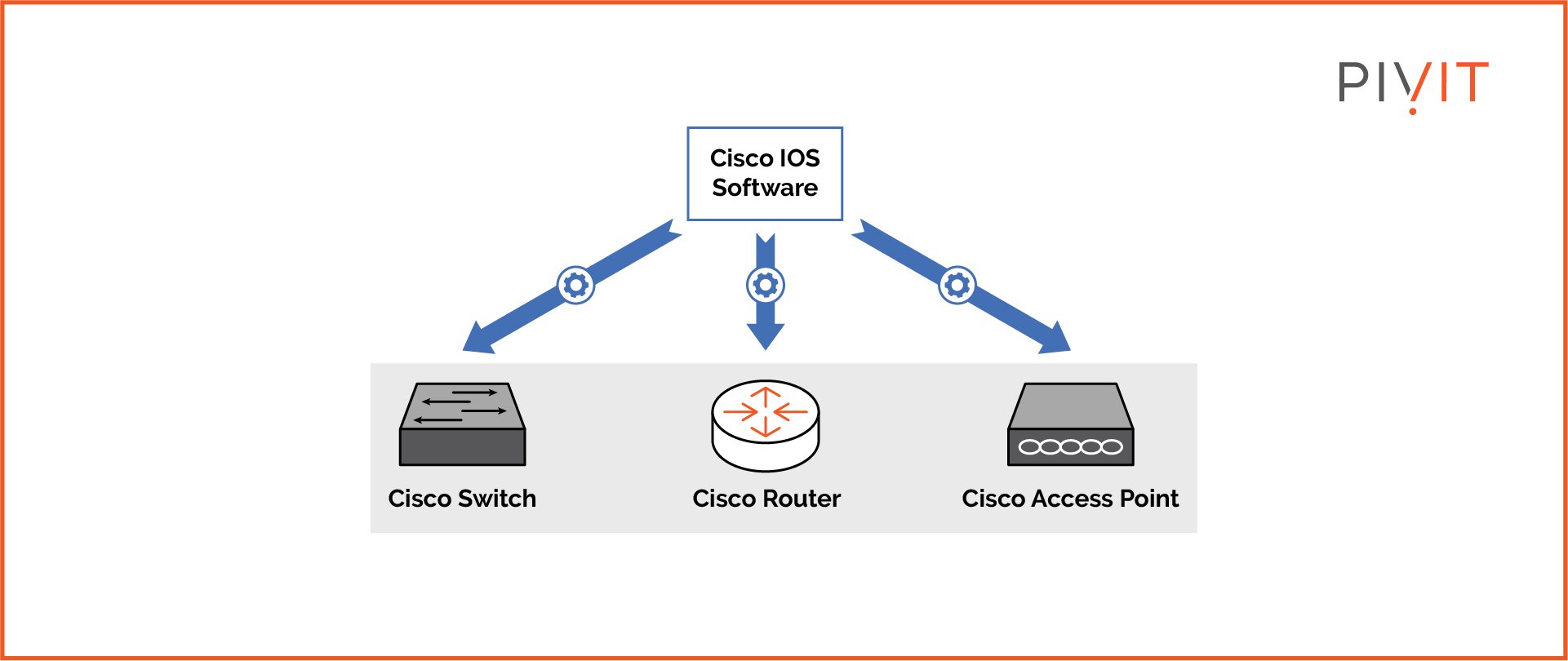 Cisco IOS Basics Cisco IOS Basics